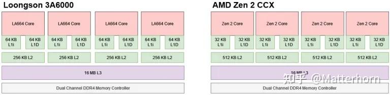龙芯3A6000（LA664）微架构评测 - 知乎