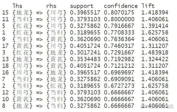 R语言Apriori算法关联规则对中药用药复方配伍规律药方挖掘可视化 - 知乎