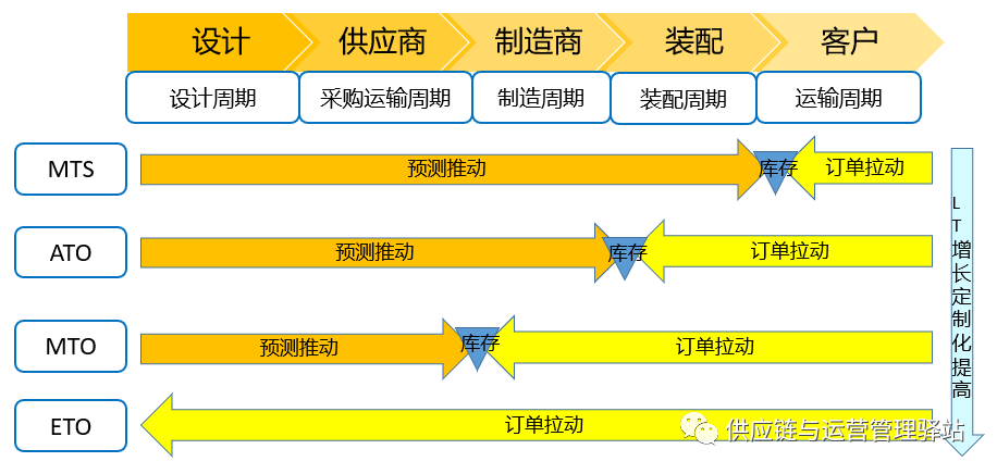 供应链制造策略 知乎