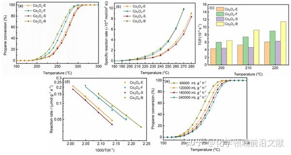 大连理工大学梁长海教授课题组：可控自组装合成的Co3O4纳米材料上丙烷催化完全氧化研究 - 知乎