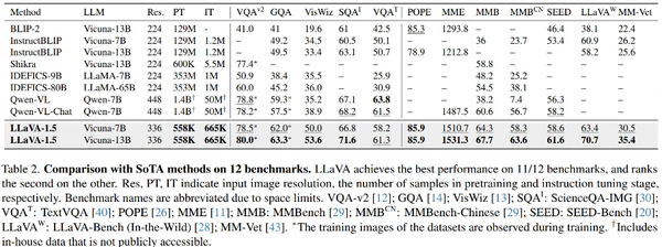 LLaVA-1.5升级：只需训练一天的多模态加持的大模型11个基准上达到SOTA - 知乎