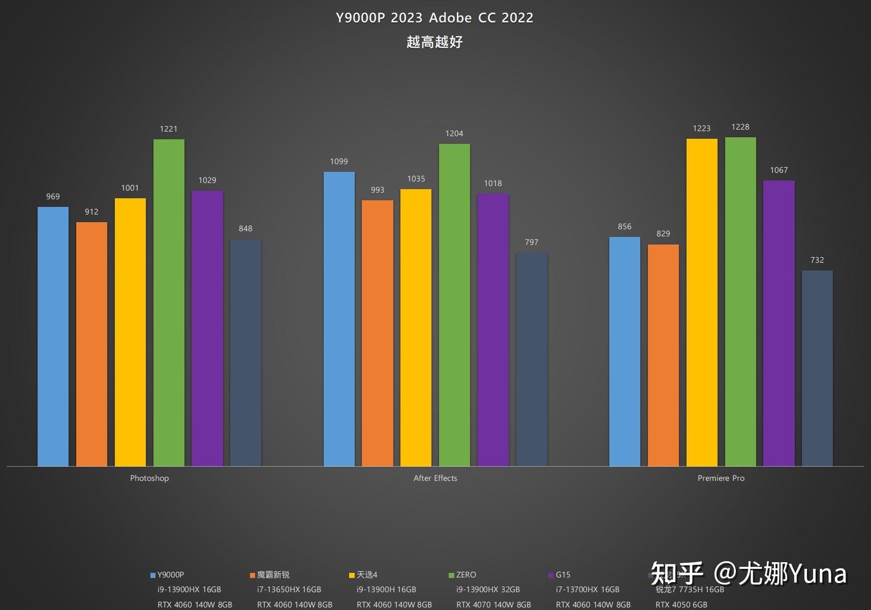 i9 13900h与hx的差距在哪些方面，h够用吗? - 知乎