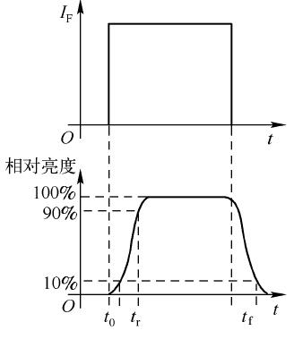 知乎盐选 | 2.1.2 LED 的主要参数与特性