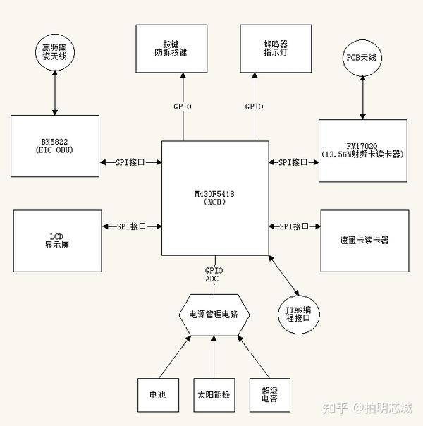 OBU设备芯片（车载电子标签芯片）浅析 - 知乎