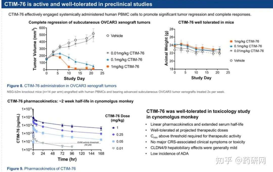 Context公司递交CLDN6/CD3双抗新药临床研究申请 - 知乎