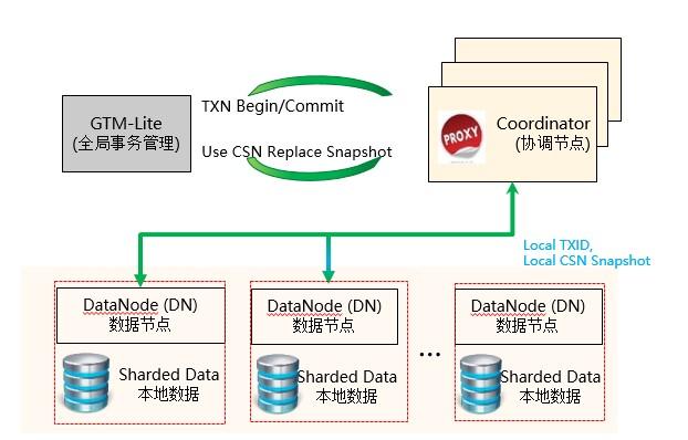 一文读懂GaussDB(openGauss) 的六大关键技术特性 - 知乎