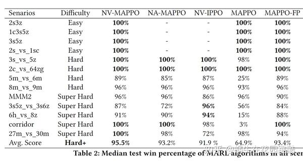 简单分析MARL中为什么IPPO效果比MAPPO好？ - 知乎