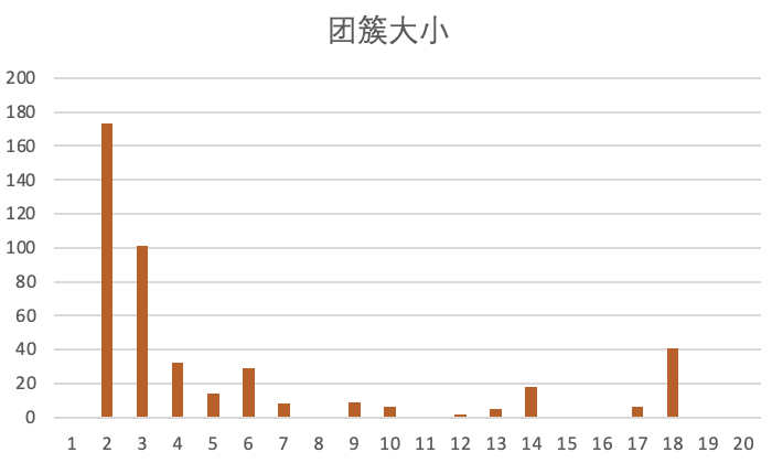 团簇大小分布计算方法，fix ave/histo命令详解 - 知乎