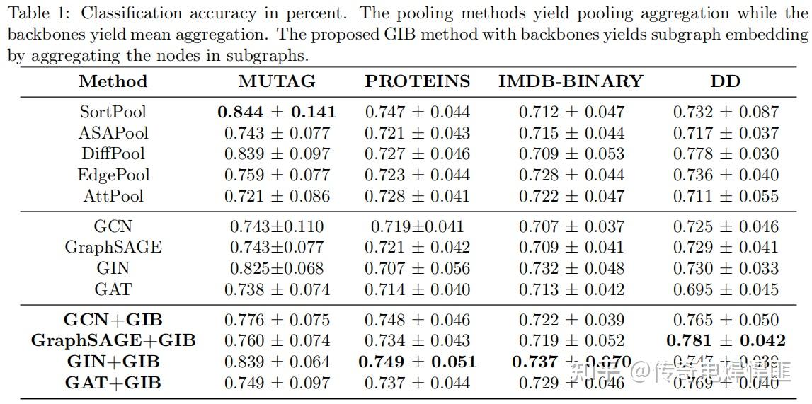 Graph Information Bottleneck for Subgraph Recognition —— 子图识别的图信息瓶颈 - 知乎