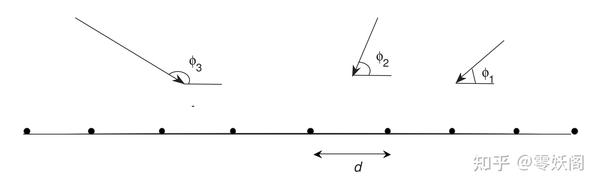 DoA 估计：多重信号分类 MUSIC 算法（附 MATLAB 代码） - 知乎