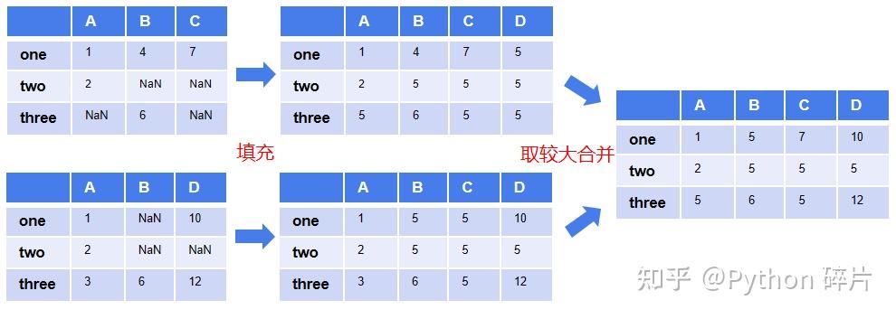 Pandas知识点-合并操作combine - 知乎
