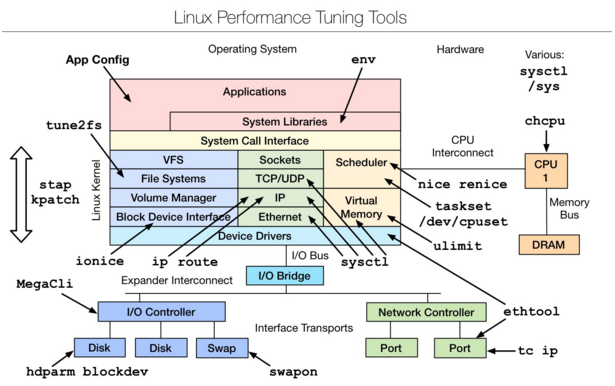 超全整理!linux性能分析工具汇总合集 知乎