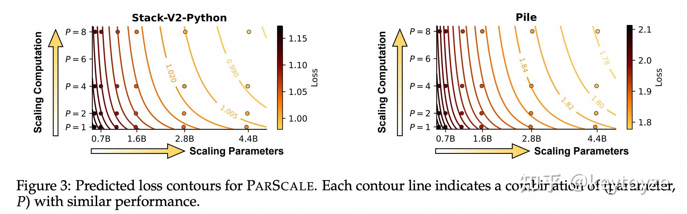 如何看待Qwen推出的新Scaling Law ——Parallel Scaling？ - 知乎