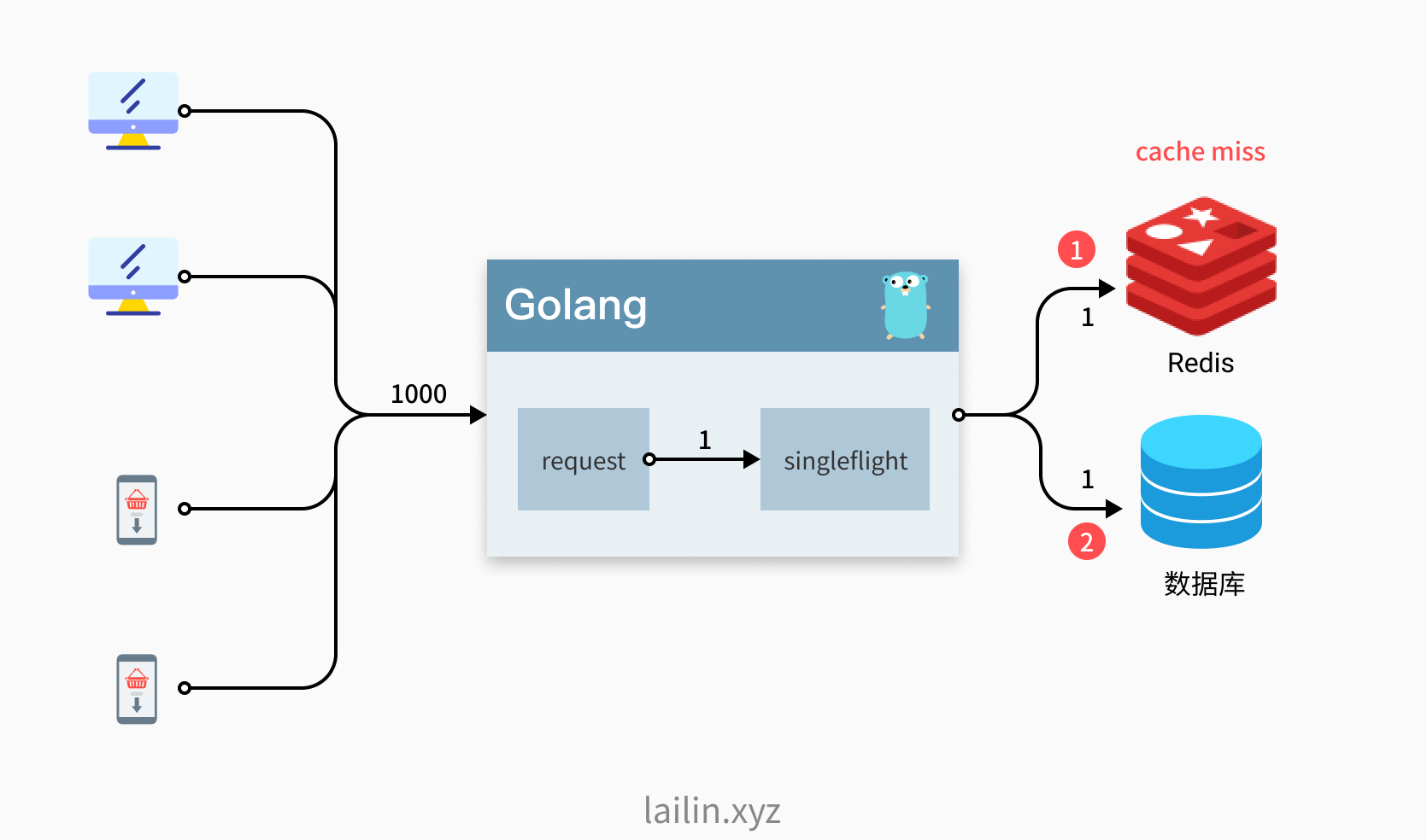 Go并发工具SingleFlight实现原理 - 知乎