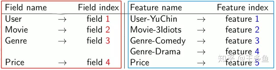 FFM算法原理及Bi-FFM算法实现 - 知乎