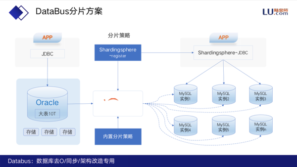 如何优雅地“去O”？陆金所数据总线平台 DataBus 大揭秘 - 知乎