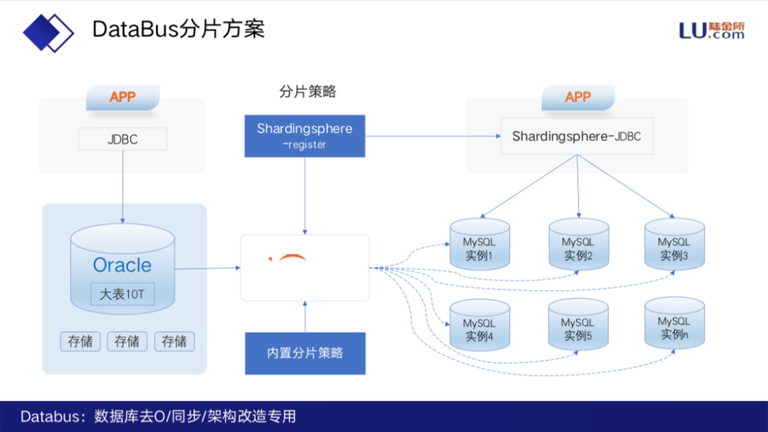 如何优雅地“去O”？陆金所数据总线平台 DataBus 大揭秘 - 知乎