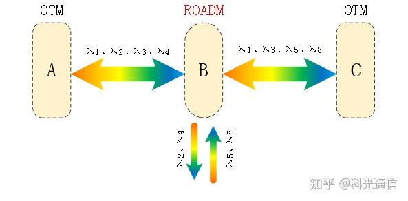 ROADM介绍及实际应用 - 知乎