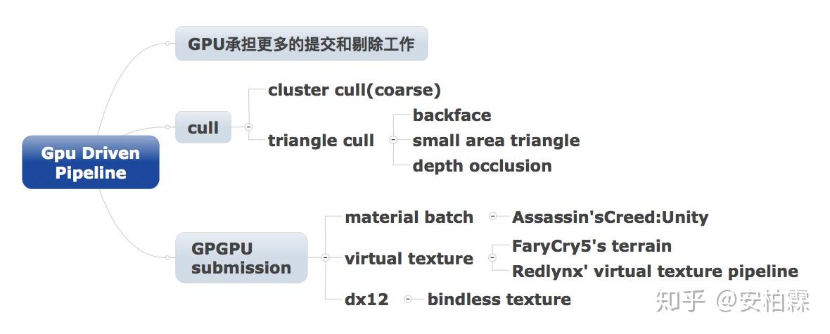 GPU Driven Render Pipeline - 知乎