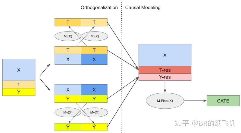 闲聊因果效应（6）：稳健思路之DRL、DML - 知乎