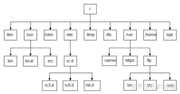 【技术浅谈】linux的目录结构与基本命令 知乎 