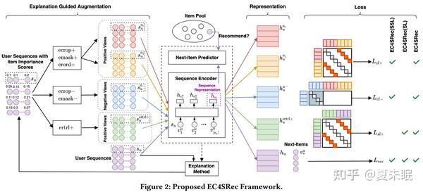 Cikm 22「salesforce」ec4srec：可解释引导的对比学习用于序列推荐explanation Guided Contrastive Learning For