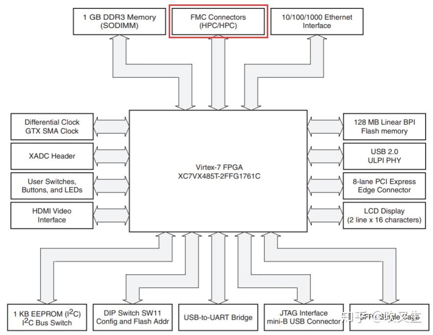 FMC接口介绍 - 知乎