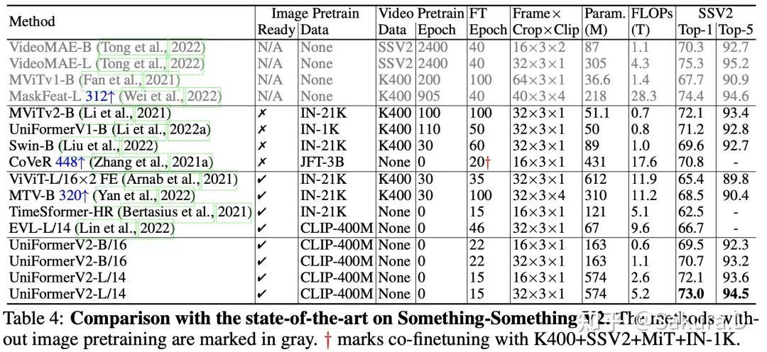 首次在K400上达到90%准确率！中科院等提出UniFormerV2：基于ViT的高效视频识别 - 知乎