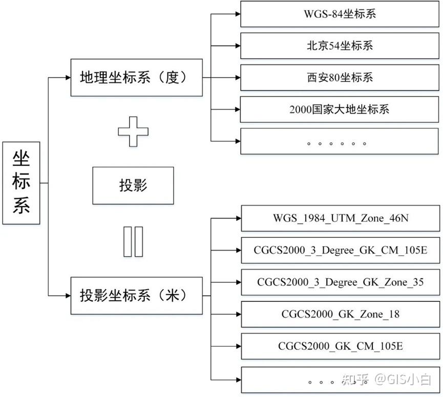 【ArcGIS教程】（84）你是如何理解地理坐标系统与投影坐标系统的？ - 知乎