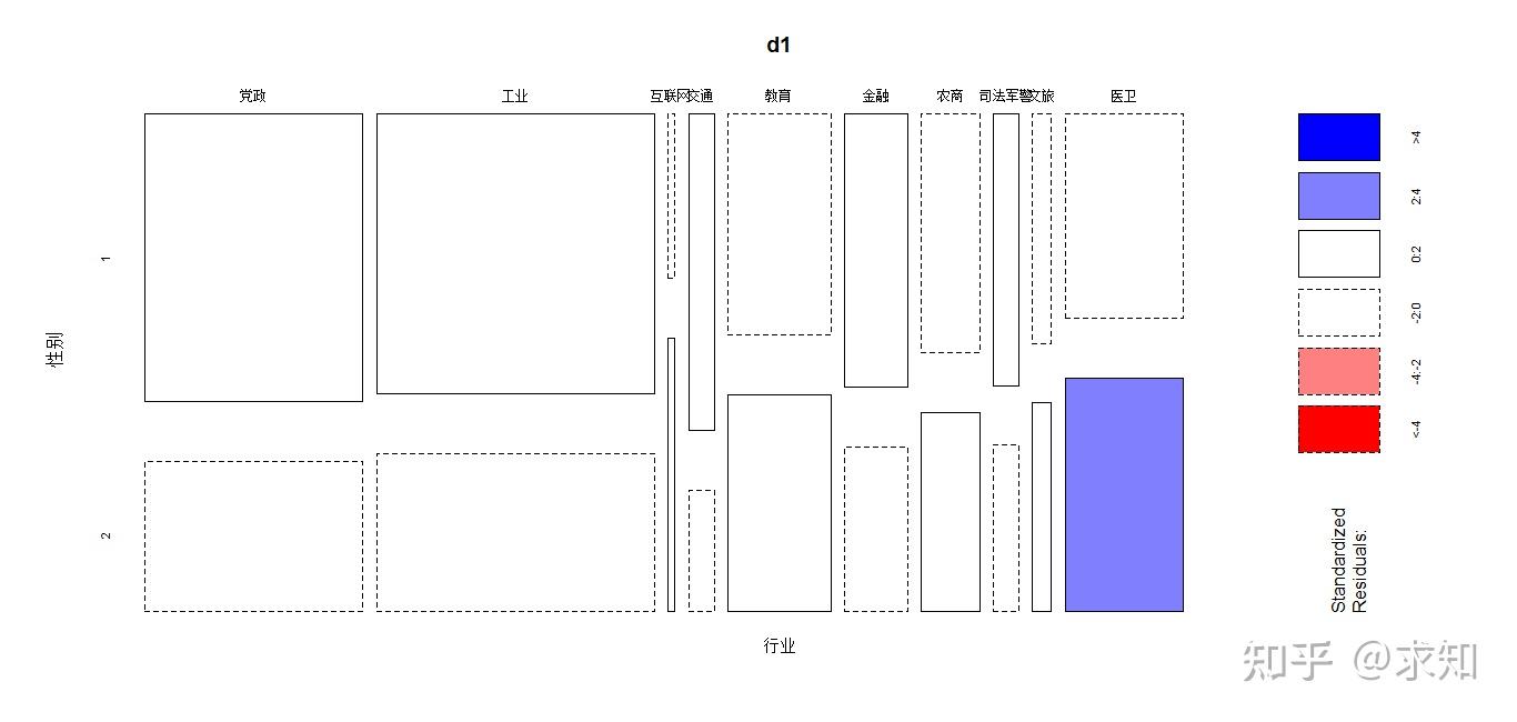 R语言绘制mosaic图 知乎