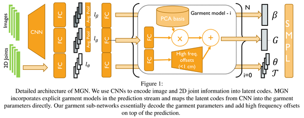 ICCV2019 | Multi-Garment Net:学习从RGB图像为3D人体模型试衣 - 知乎