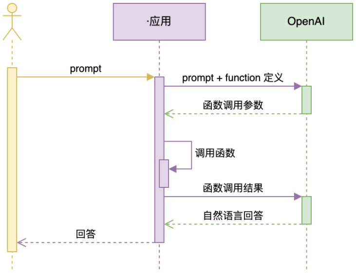 Ai课堂笔记：function Calling — 大模型连接外部世界 知乎 8313