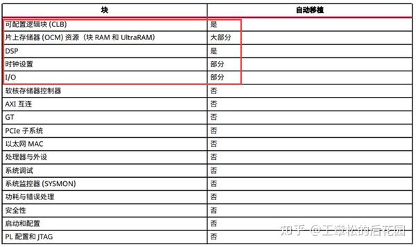 FPGA芯片哪家强，VP1902来称王 - 知乎