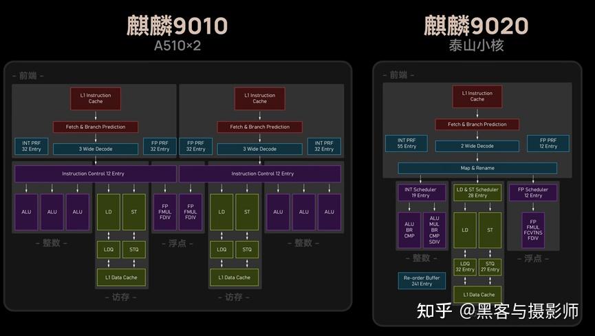 同为7nm工艺，麒麟9020性能远超麒麟980，这里面有哪些提升？ - 知乎