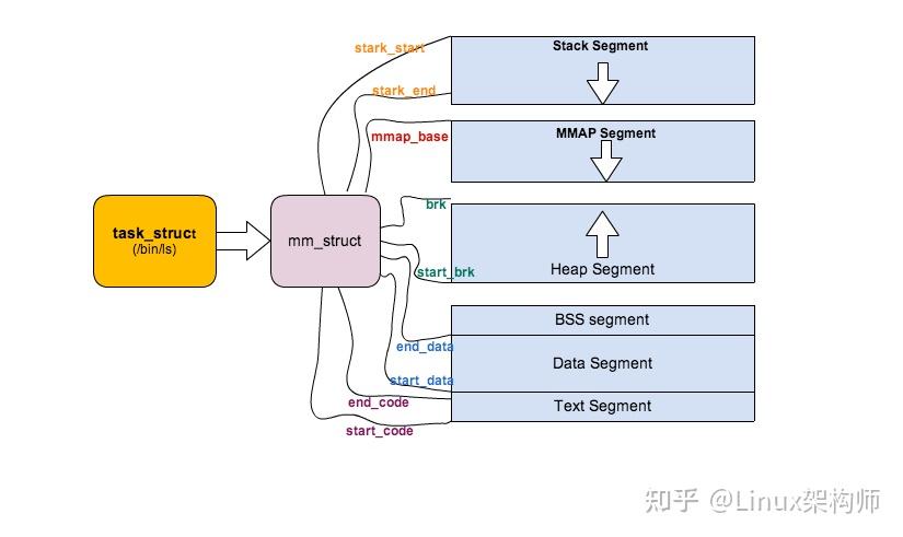 Linux 中的各种栈：进程栈 线程栈 内核栈 中断栈 - 知乎
