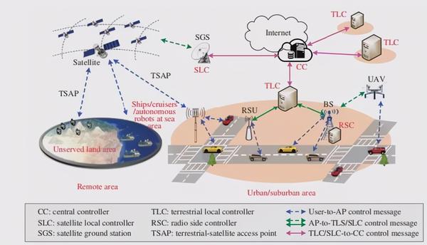畅想6G时代！业内专家长篇综述：6G最新进展及未来发展趋势 - 知乎