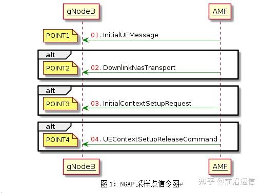 5G无线接通率分析 - 知乎
