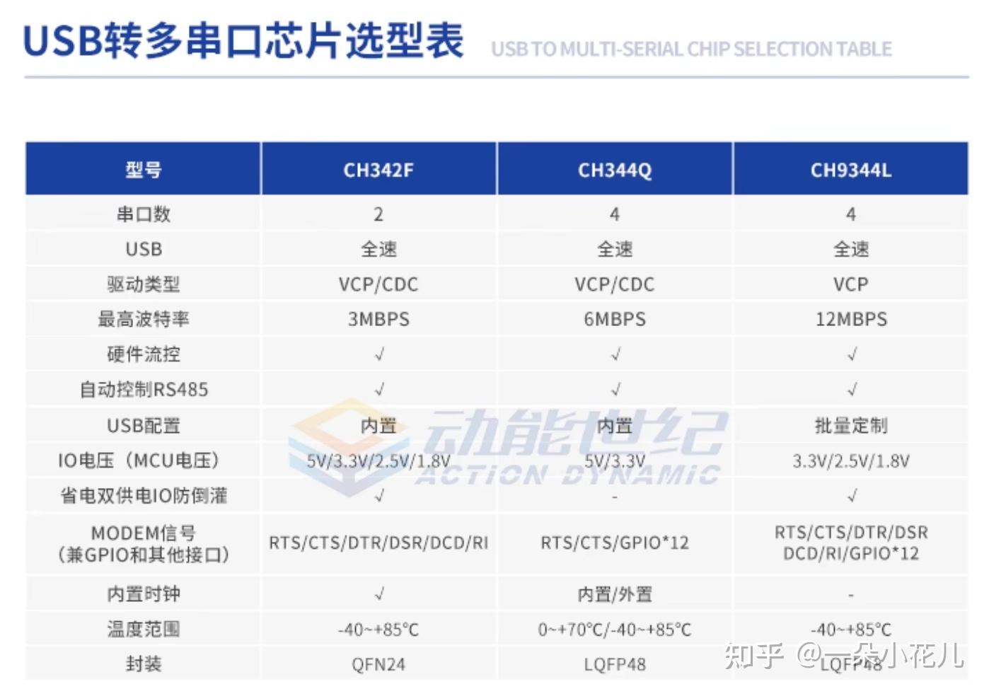 USB转双串口芯片CH342 - 知乎