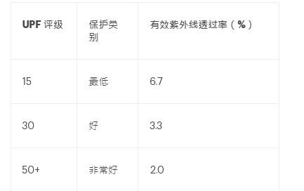 天气越来越热，如何正确选择防晒（UPF）服装？ - 知乎