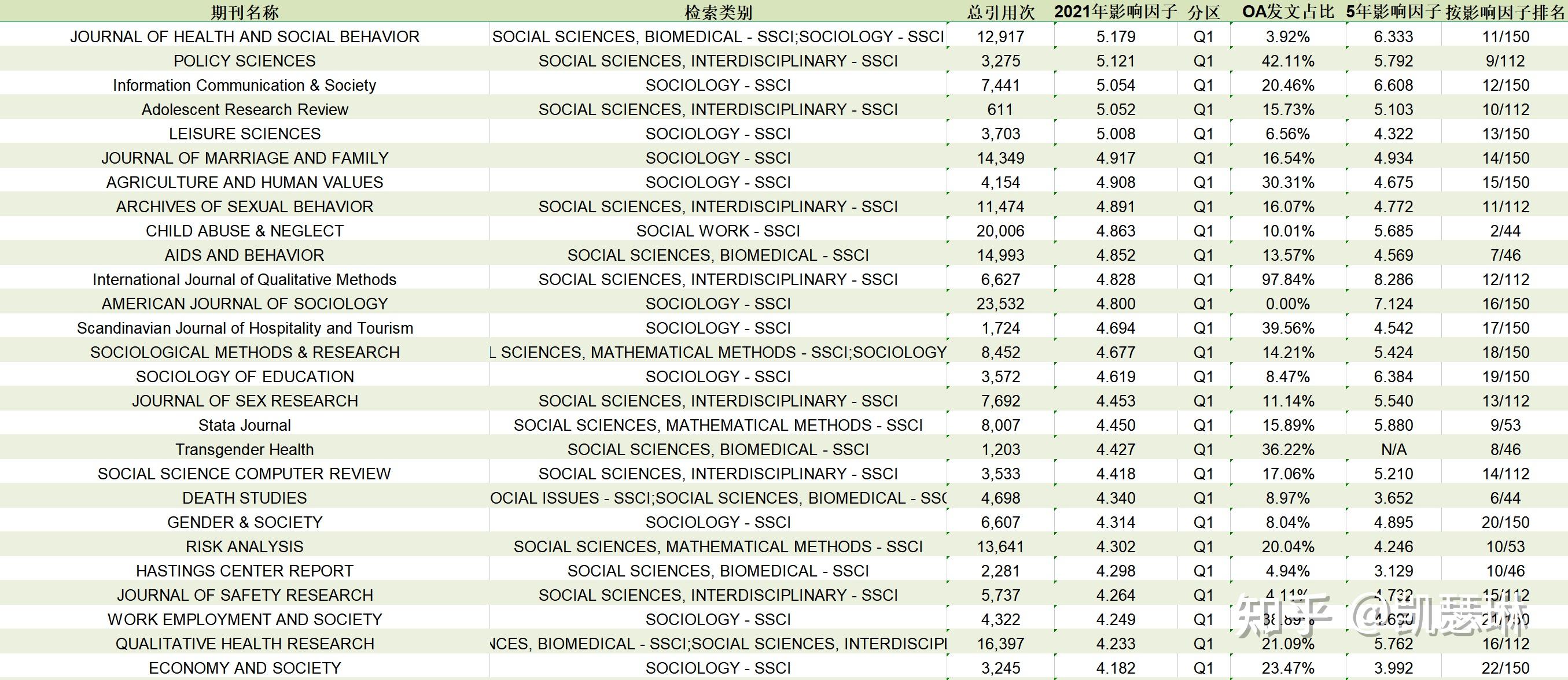 “社会学”SSCI，最新期刊信息汇总！ - 知乎