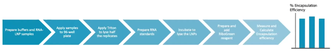 mRNA Factory|利用RiboGreen检测包封率 - 知乎