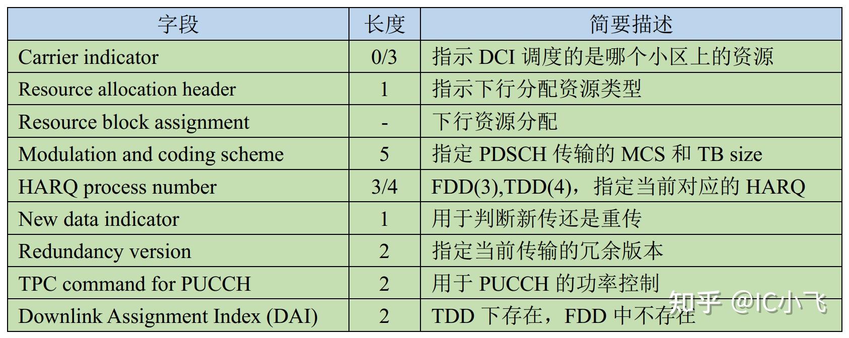 LTE学习(7)-DCI Format1 - 知乎