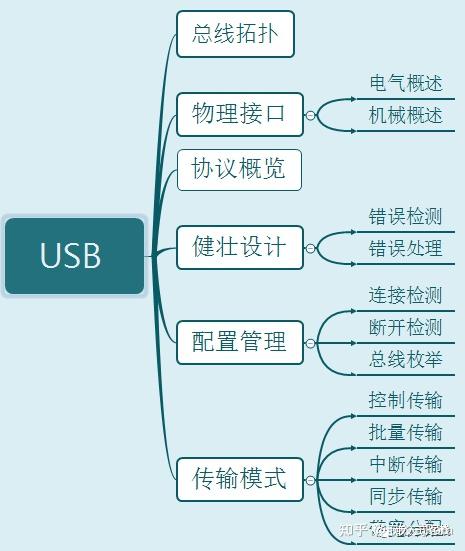 图文详细解读USB体系架构设计 - 知乎