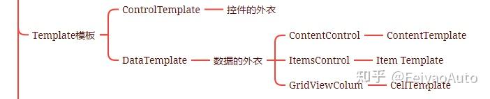 WPF界面特性二-DataTemplate - 知乎