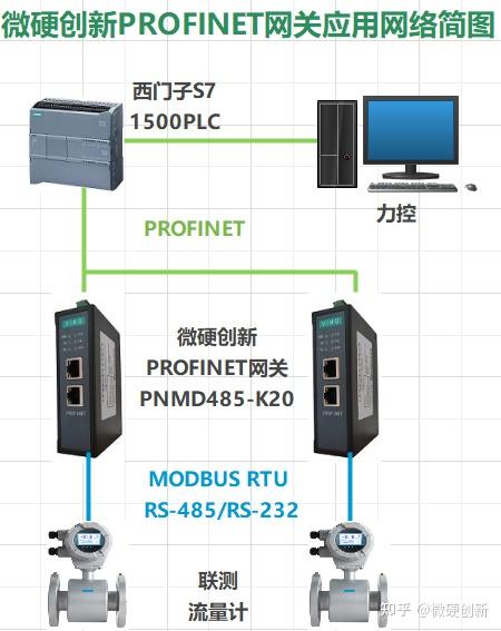 MODBUS转PROFINET网关将联测_LDG-SIN-ZA高精度电磁流量计接入西门子1500 PROFINET网络配置方法 - 知乎