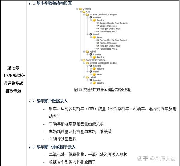 LEAP模型应用（碳排放预测） - 知乎