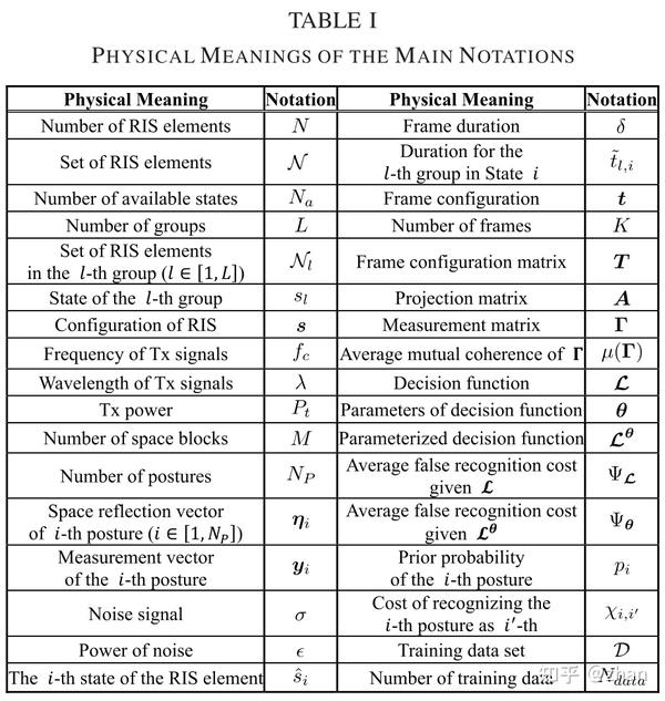 Reconfigurable Intelligent Surface Based RF Sensing: Design, Optimization, and Implementation - 知乎