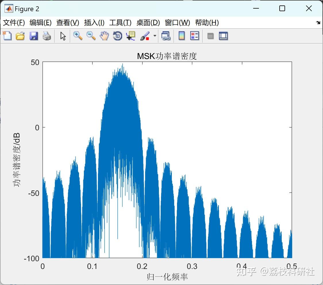 【采用BPSK或GMSK的Turbo码】MSK、GMSK调制二比特差分解调、turbo+BPSK、turbo+GMSK研究（Matlab代码实现） - 知乎