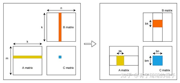 深入浅出GPU优化系列：GEMM优化（一） - 知乎
