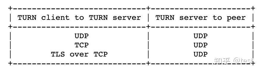 TURN(Traversal Using Relays around NAT ) 协议简介 - 知乎